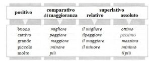 Gradi dell'Aggettivo Qualificativo - Quali Sono
